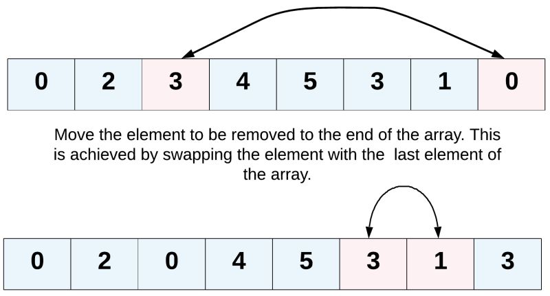 Remove Element - LeetCode