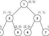 Vertical Order Traversal Of A Binary Tree Leetcode