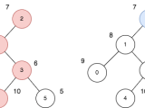 Difference Between Maximum And Minimum Price Sum Leetcode