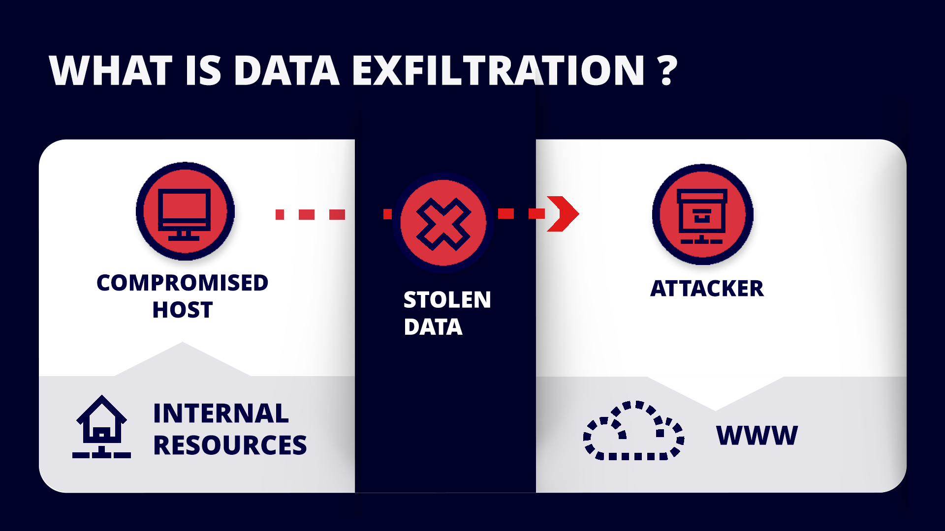 What Is Data Exfiltration And How To Prevent It Mimecast