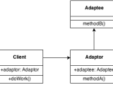 Adapter Design Pattern In Php Php Earth