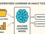 What Is Supervised Learning Examples And Applications In Analytics