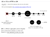 Ssl Vs Tls Vs Ssh Roadmap Sh