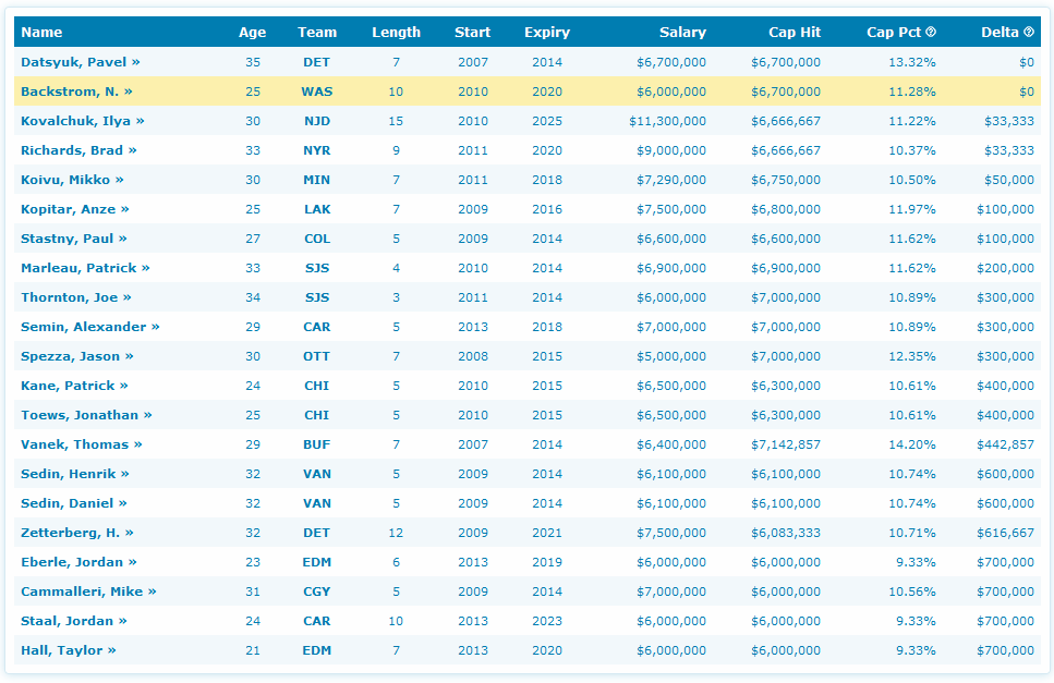 Caps Cap Comparables: Nicklas Backstrom - Japers’ Rink