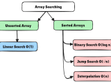 Array Searching Techniques