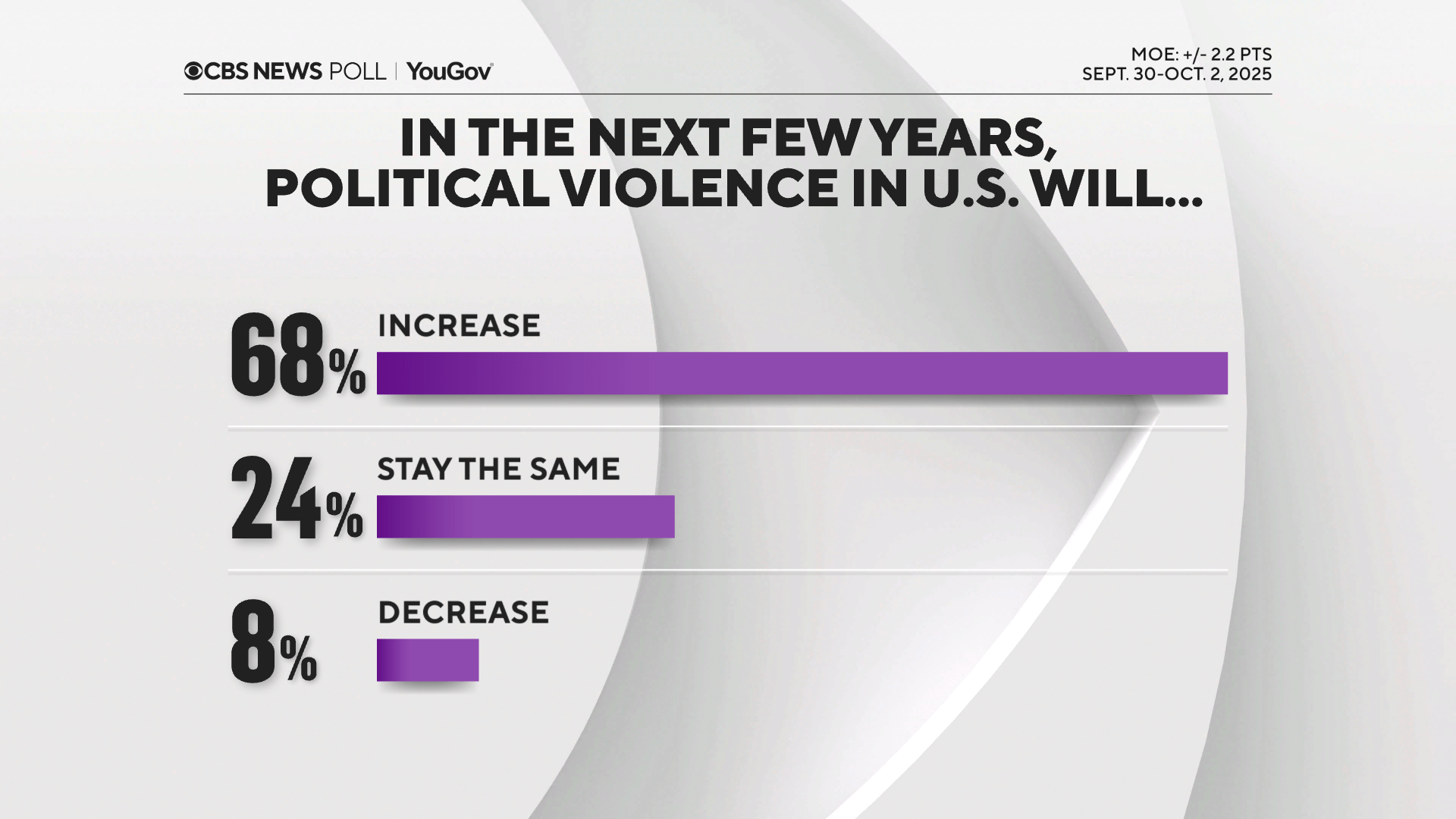 Cbs News Poll Finds Americans Say Political Violence Unacceptable