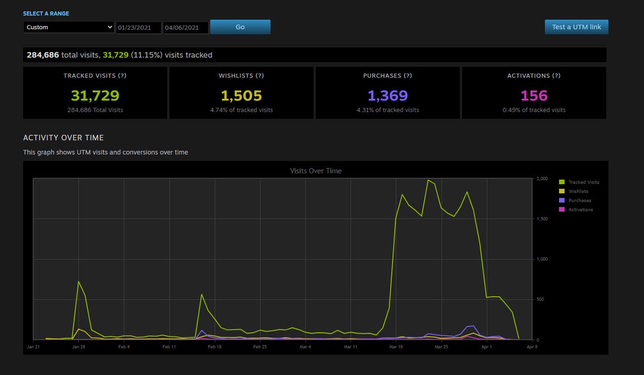 Steam Adds Utm Analytics Support Gamesindustry Biz