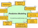 Predictive Modeling Assignment Point