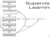 Supervised Learning Assignment Point