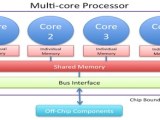 Multi Core Processor Assignment Point