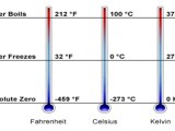 Kelvin Scale Absolute Zero