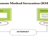Remote Method Invocation Rmi Assignment Point