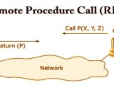 Remote Procedure Call Rpc Assignment Point