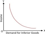 Inferior Good Assignment Point