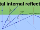 Total Internal Reflection In Physics Assignment Point