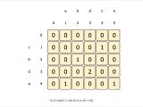 Longest Common Subsequence Pattern Astik Anand