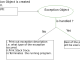 Java Fundamentals Tutorial Exceptions