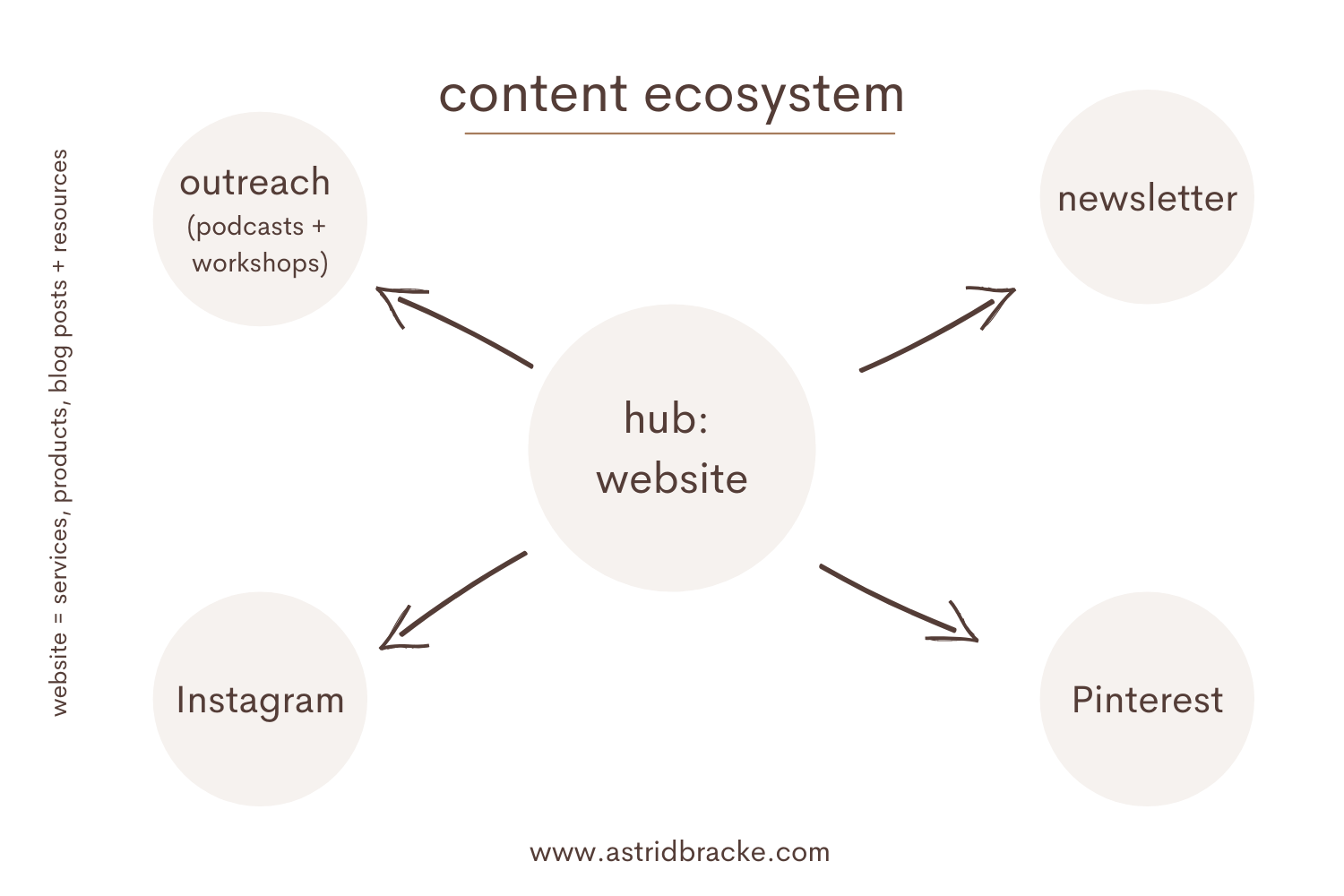 how I created a content marketing strategy that is focused and ...