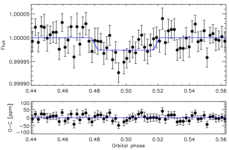 Kepler-12b: mais um planeta inchado