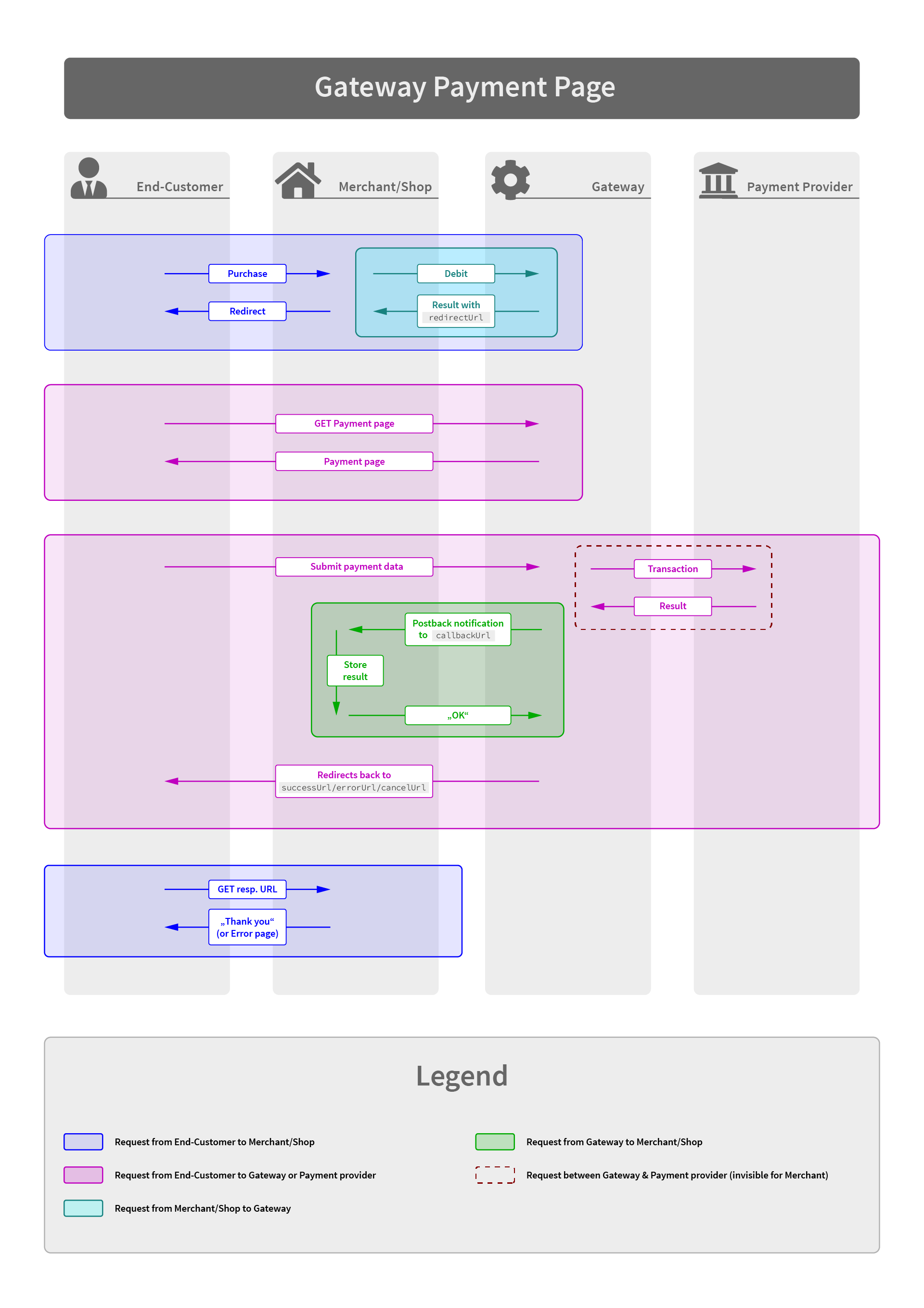 Gateway Documentation Allsecure Gateway