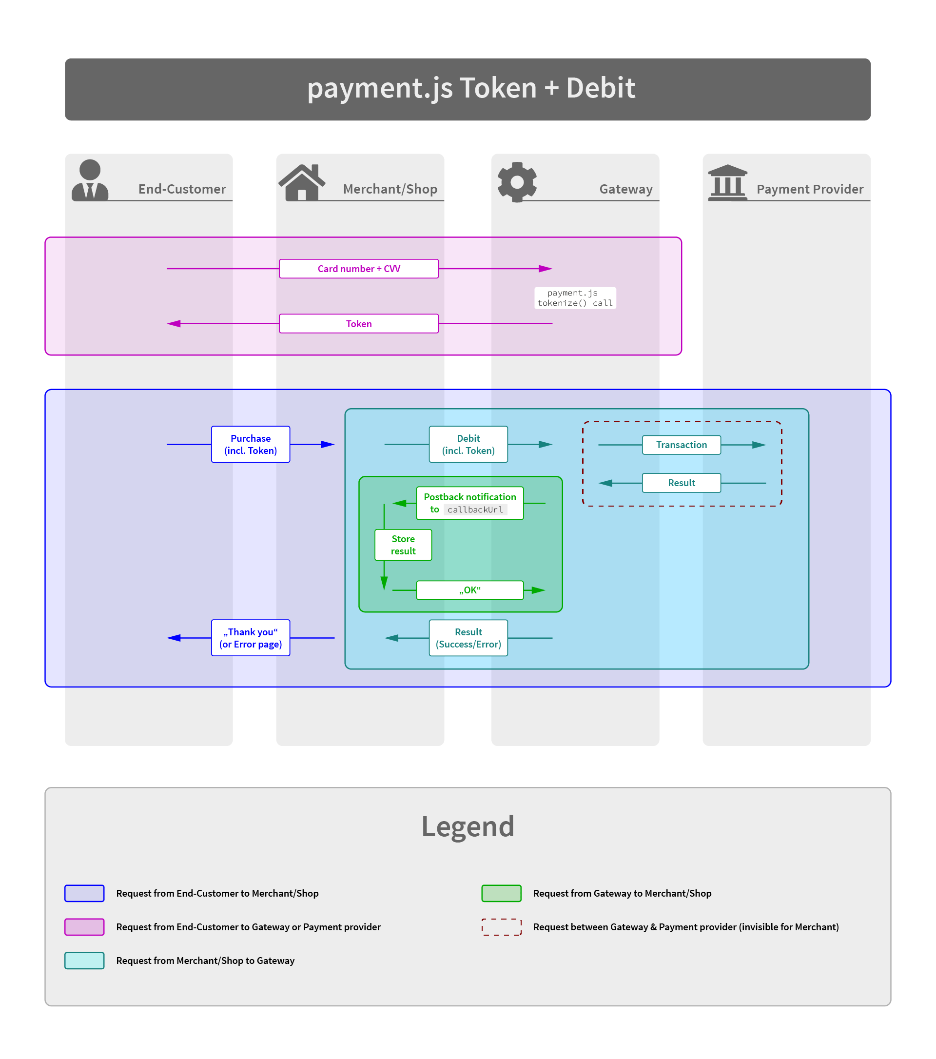 Gateway Documentation Allsecure Gateway