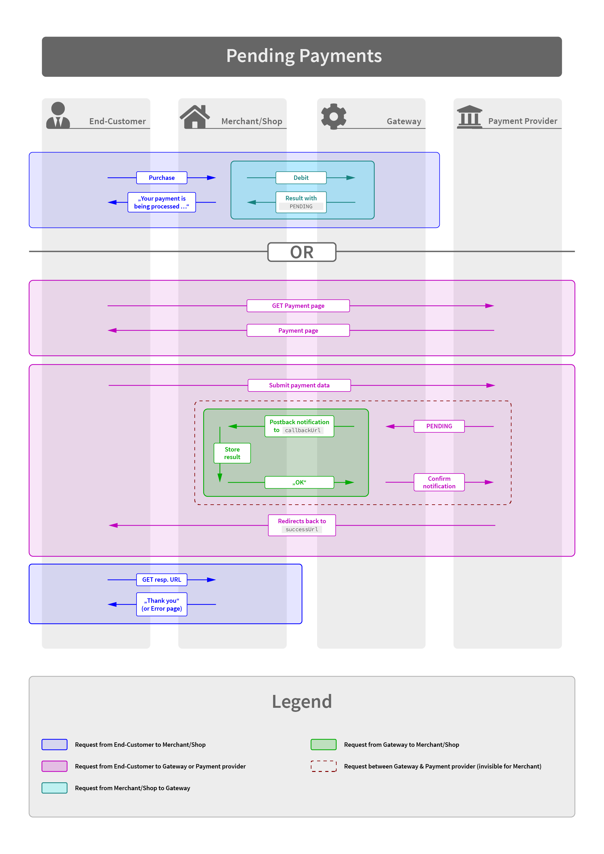 Gateway Documentation Allsecure Gateway