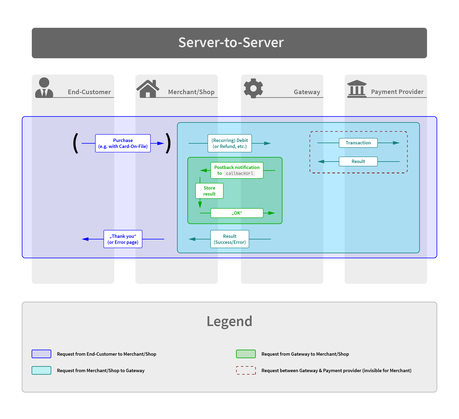 Gateway Documentation Allsecure Gateway