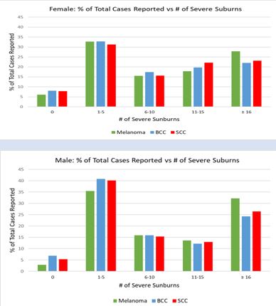 Severe Sunburn as the Overwhelming Risk Factor for 3 Common Skin ...
