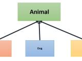 Inheritance In C With Example Programs Aticleworld