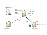 Drupal Continuous Integration