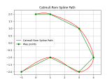 Catmull Rom Spline Planning Pythonrobotics Documentation