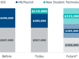 Eab S Edify Helps Oregon Tech S Student Centric Initiatives Eab