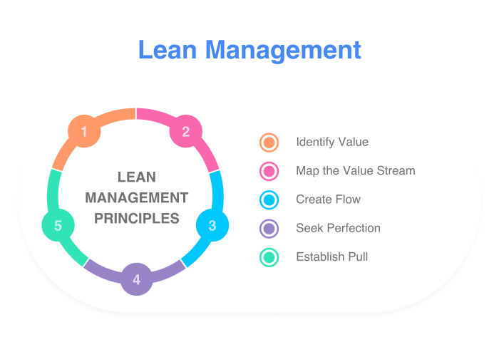 Lean Change Management Cycle : lean manufacturing process, principles ...