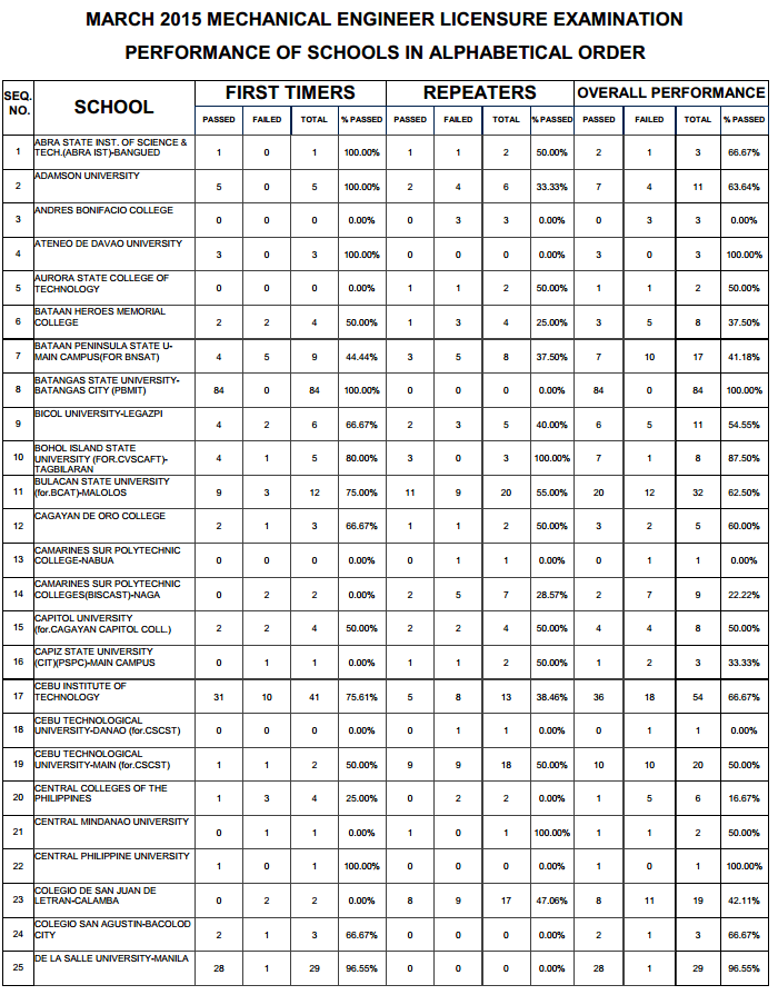 Top Performing & Top Performance of Schools for March 2015 Mechanical ...