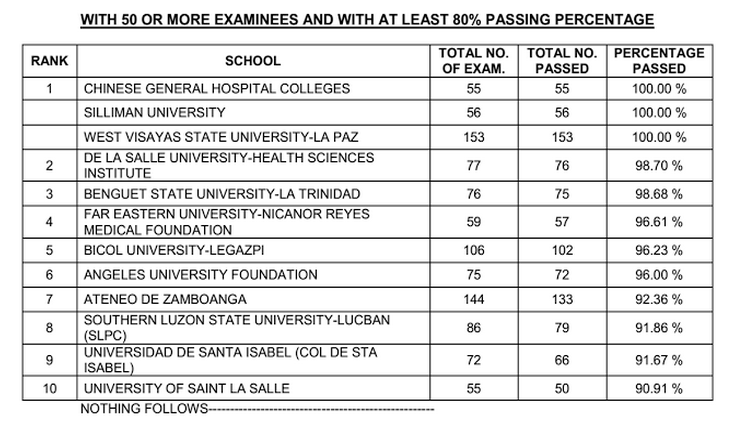 Top Performing & Top Performance of Schools May 2015 Nursing Board Exam ...