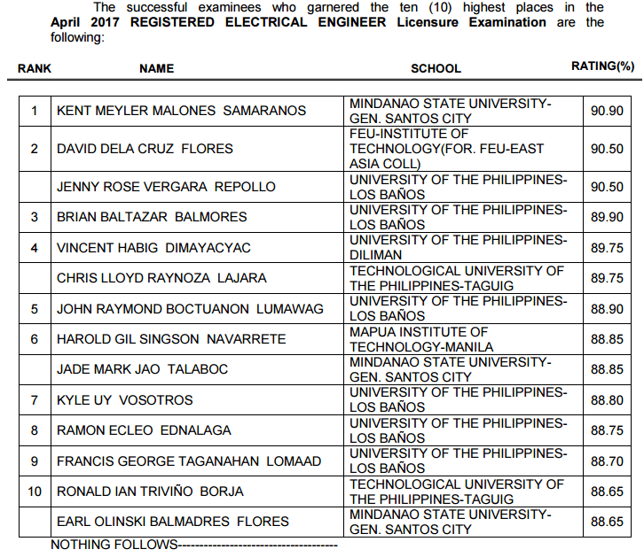 TOP 10 PASSERS of April 2017 Registered Electrical Engineer (REE) and ...