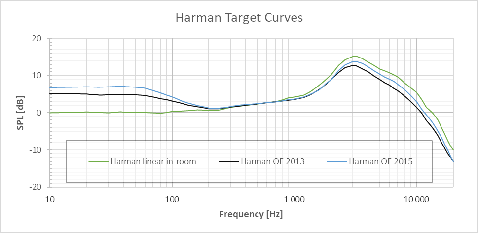 Harman Target Curve Explained - Audiosolace