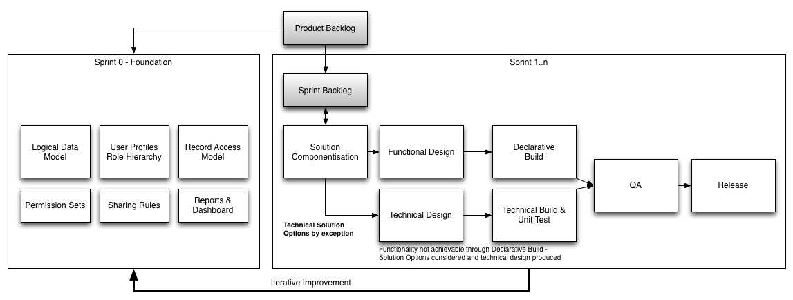 » Salesforce Development Process