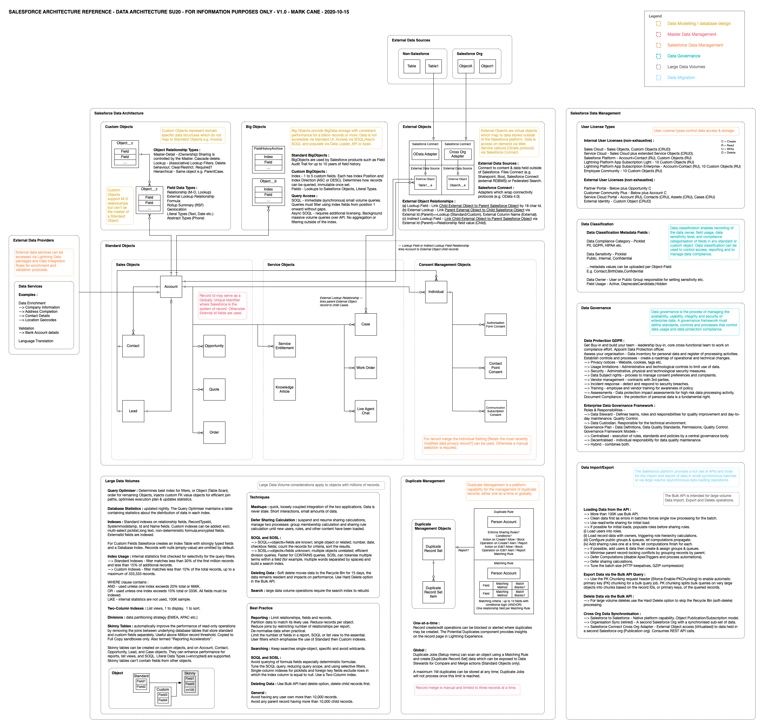 Salesforce Data Architecture