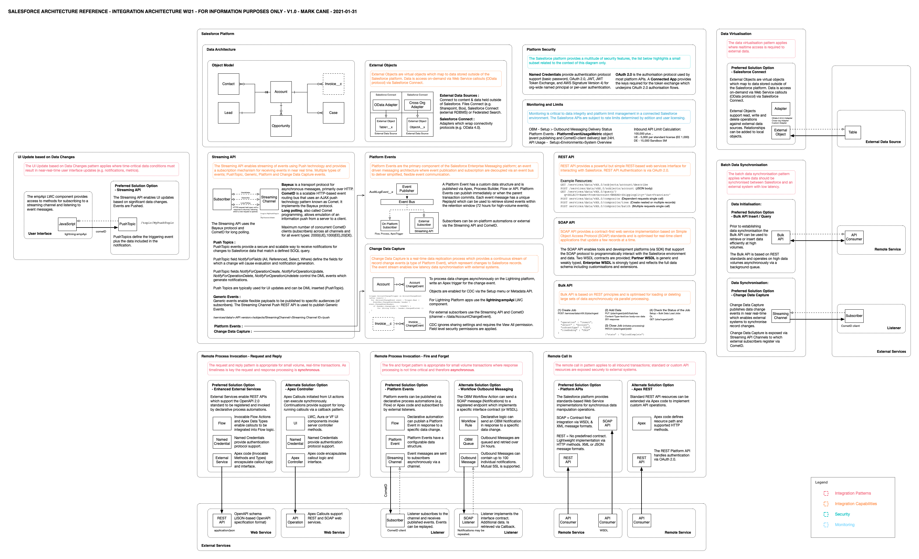 Salesforce Integration Architecture