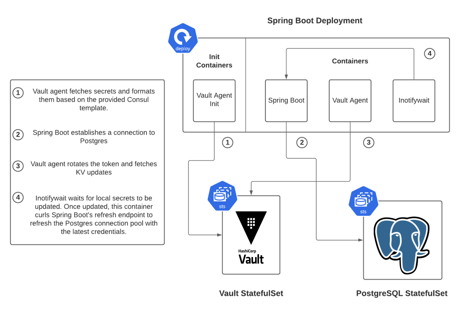 Auto Refreshing Spring Connection Pools On Kubernetes With Vault Austin Dewey