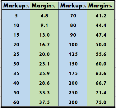 Margin vs Markup. Often confused as both deal with profitability.