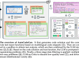 Autocodebench Large Language Models Are Automatic Code Benchmark