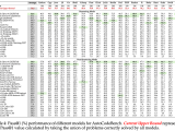 Autocodebench Large Language Models Are Automatic Code Benchmark