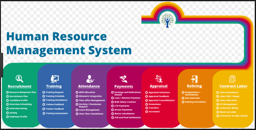 Evolution of Human Resource Management System Software