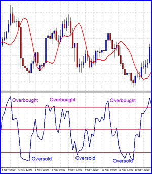 The 360 Degree Forex Indicator, Forex trading charts, Demo Account