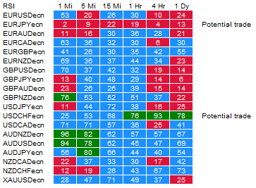 The 360 Degree Forex Indicator, Forex trading charts, Demo Account