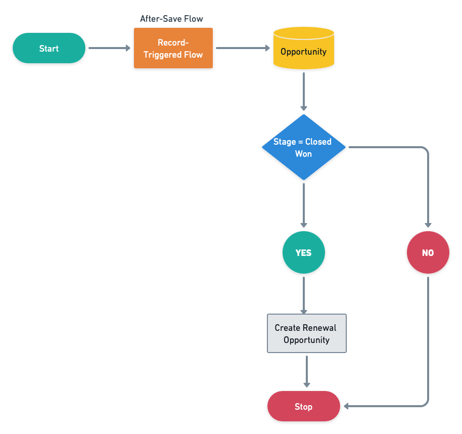 Automatically Clone A Record If It Meets Certain Criteria Automation 2524