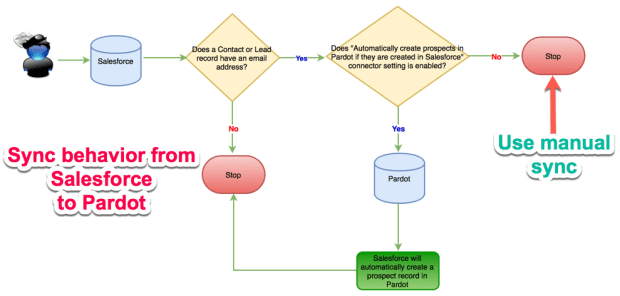 Basics Of Pardot And Salesforce Integration Automation Champion