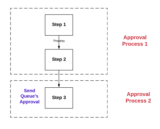 What say? Send an Opportunity Approval Request to a Queue? Really ...